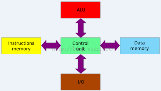 从CPU架构--x86架构和arm架构处理器--功耗_windows linux x86功耗比较-CSDN博客