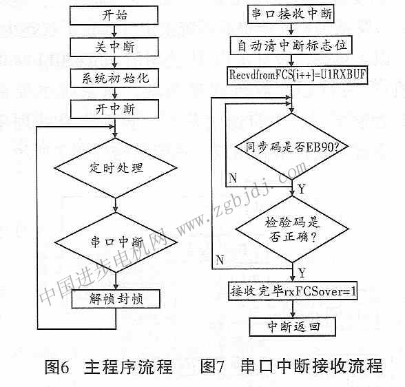舵机控制流程图舵机控制序流图序控制流图第10页大山谷图库