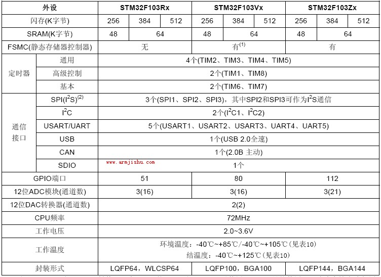 Stm32芯片型号的命名规则。stm32f107xx为什么系列 Csdn博客 9413
