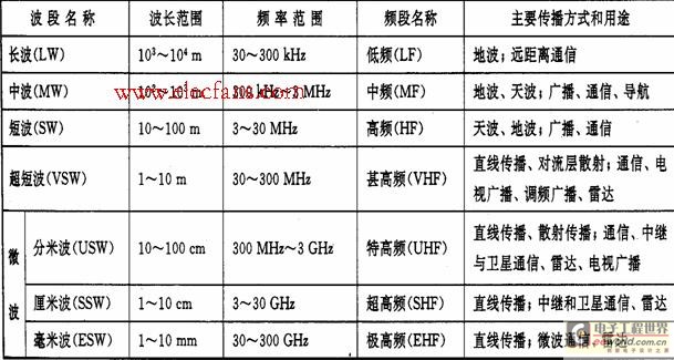 中国无线电频谱划分图 第11页 大山谷图库