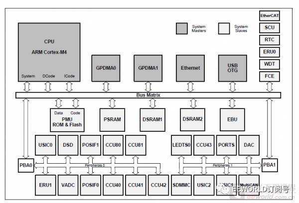 XMC4700 Relax 5V shield 评测2-电子头条-EEWORLD电子工程世界