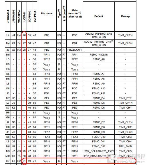 原来经验也害人：STM32的Vcap的问题及解决-电子头条-EEWORLD电子工程世界