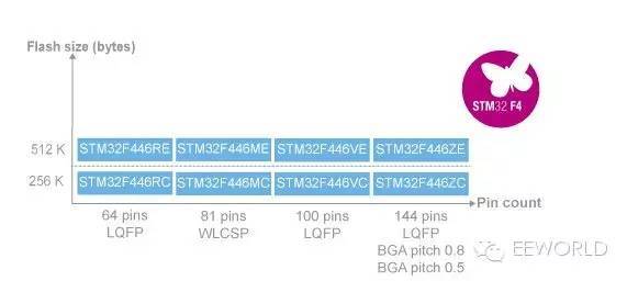[STM32]Nucleo-F446RE（主控：STM32F446RE）测评-电子头条-EEWORLD电子工程世界