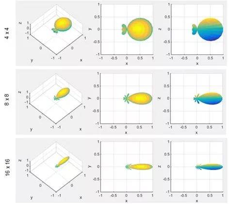 干货 | 8个问题全面了解5G关键技术Massive MIMO-电子头条-EEWORLD电子工程世界