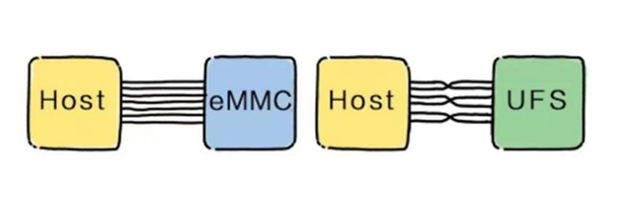 Understanding the differences between NAND, DDR, LPDDR, eMMC, UFS, eMCP ...