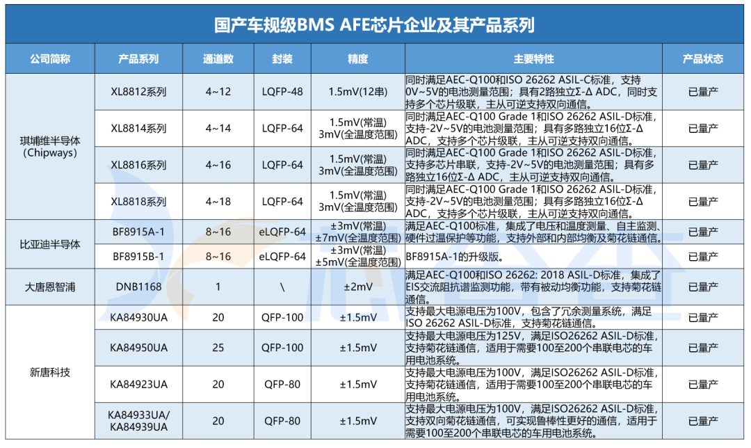 超过50家国内公司，都在做BMS AFE芯片-电子头条-EEWORLD电子工程世界