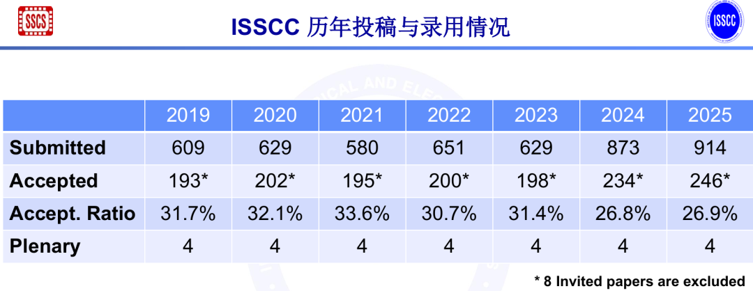 ISSCC 2025：中国入选论文，全球第一-电子头条-EEWORLD电子工程世界