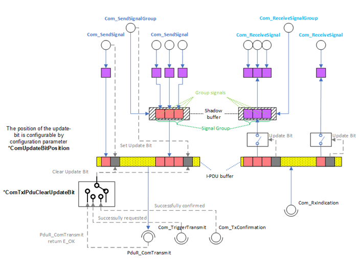 一文详解AUTOSAR COM的关键函数和变量-电子头条-EEWORLD电子工程世界