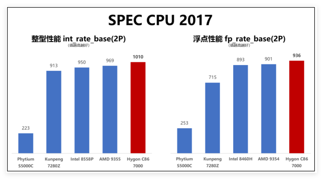 国产服务器CPU实测：谁能堪当信创首选？-电子头条-EEWORLD电子工程世界