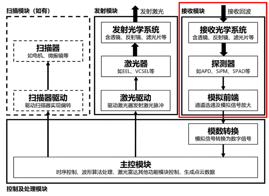 聊聊SPAD-SoC——数字激光雷达的核心-电子头条-EEWORLD电子工程世界