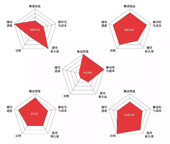 被“吹爆”的MRAM，走向MCU-电子头条-EEWORLD电子工程世界