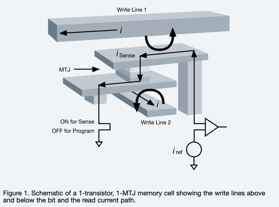 被“吹爆”的MRAM，走向MCU-电子头条-EEWORLD电子工程世界