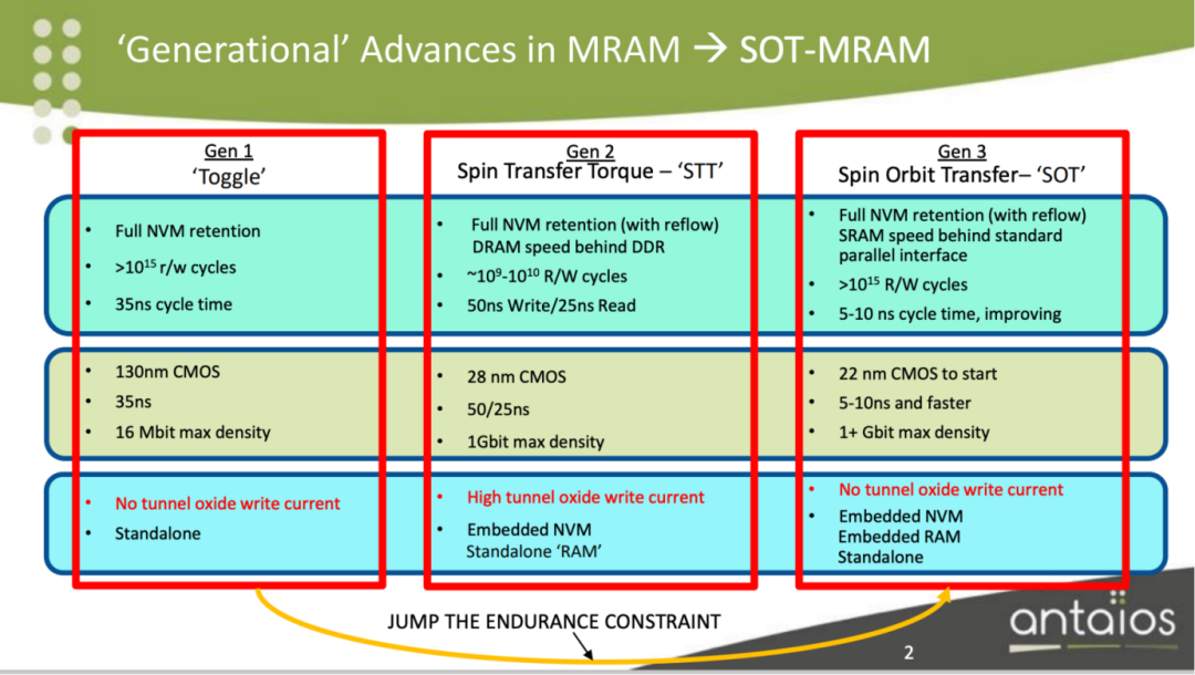 被“吹爆”的MRAM，走向MCU-电子头条-EEWORLD电子工程世界
