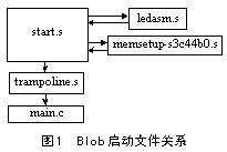 Blob在S3C44B0上的移植 - ARM单片机 - 电子工程世界网