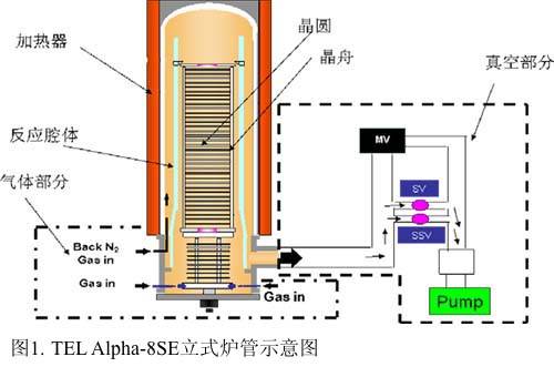 N2 Purge在LPCVD炉管氮化硅工艺中的应用 - 工艺设备 - 电子工程世界网