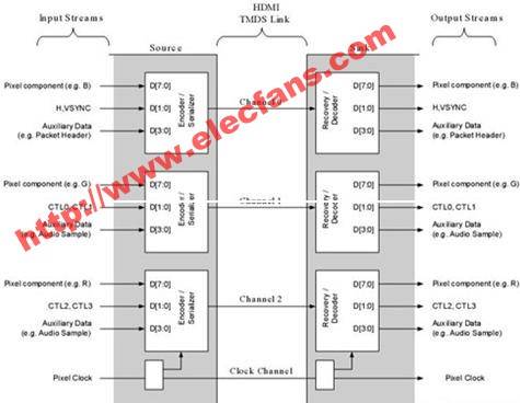 HDMI基本原理_hdmi工作原理-CSDN博客